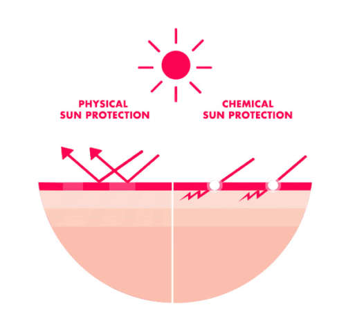 Sun Care 101: Decoding Common Sun Care Terms